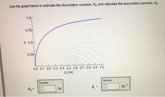 Solved Use the graph below to estimate the association | Chegg.com
