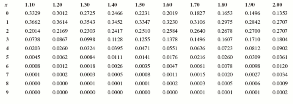 Solved Consider a Poisson probability distribution with X 2. | Chegg.com