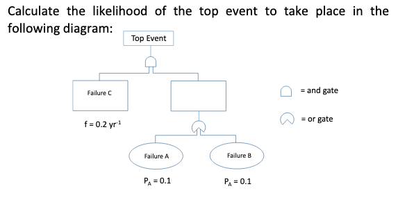 Solved Calculate the likelihood of the top event to take | Chegg.com