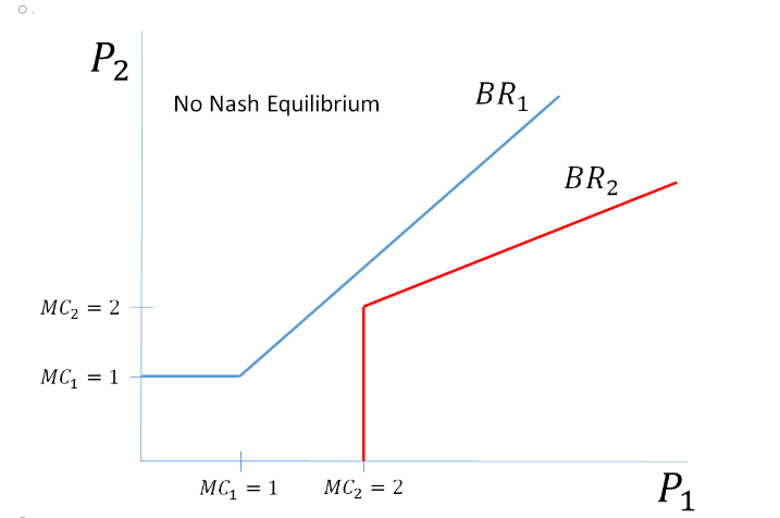 Solved (Bertrand Problem) Graphically solve for the Bertrand | Chegg.com