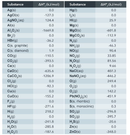 Solved Using data from Table, and that ΔH, ZnS = -201.1 | Chegg.com