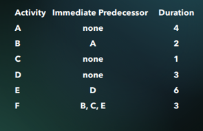 Solved 1) Create two network diagrams based on the immediate | Chegg.com