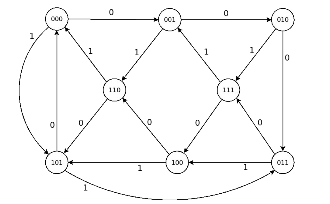 Solved You are given the following finite state machine in | Chegg.com