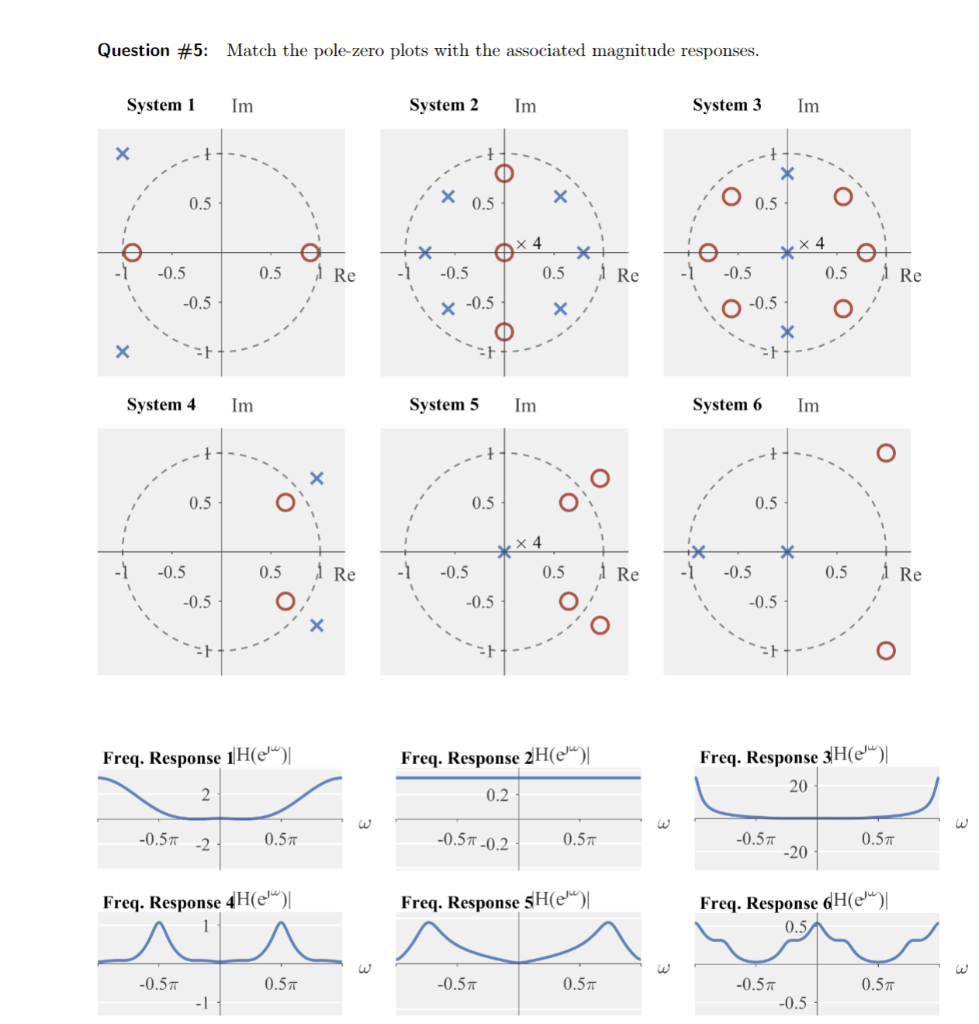 Solved Question \#5: Match the pole-zero plots with the | Chegg.com