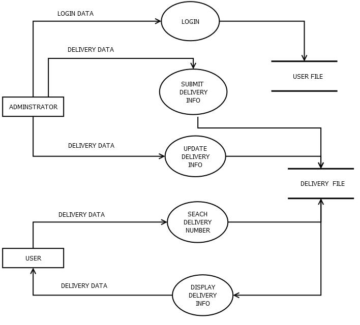 Solved LOGIN DATA LOGIN DELIVERY DATA USER FILE SUBMIT | Chegg.com