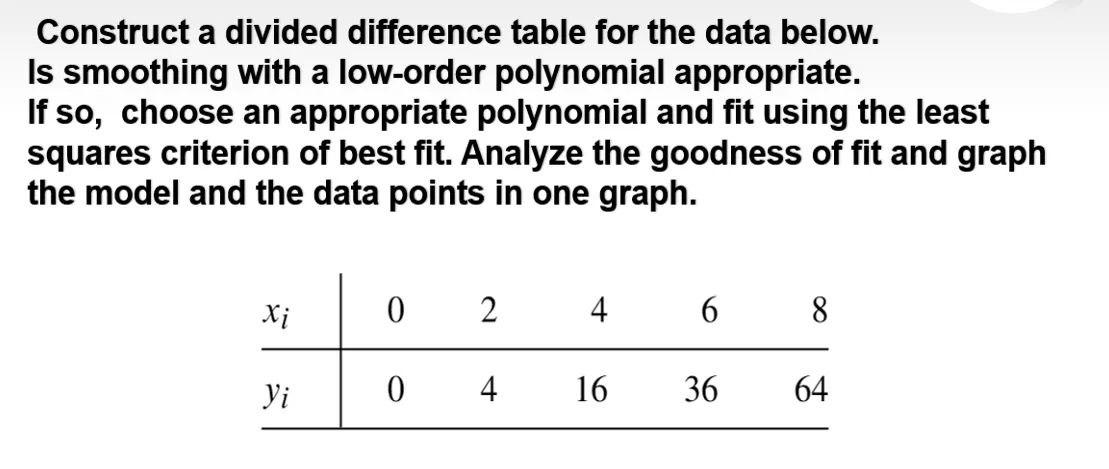 Solved Construct a divided difference table for the data | Chegg.com