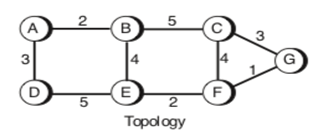 Solved Derive the routing table of root node A for given | Chegg.com