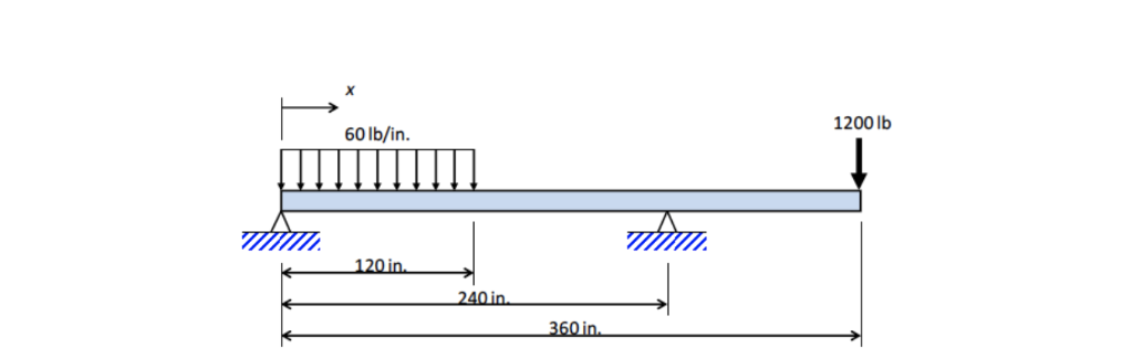 MATLAB FUNCTION TO FIND DEFLECTION OF A BEAM For | Chegg.com