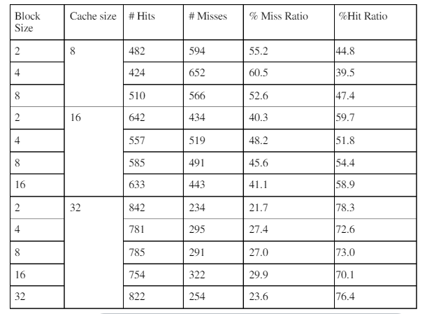 \table[[\table[[Block],[Size]],Cache size,# Hits,# | Chegg.com