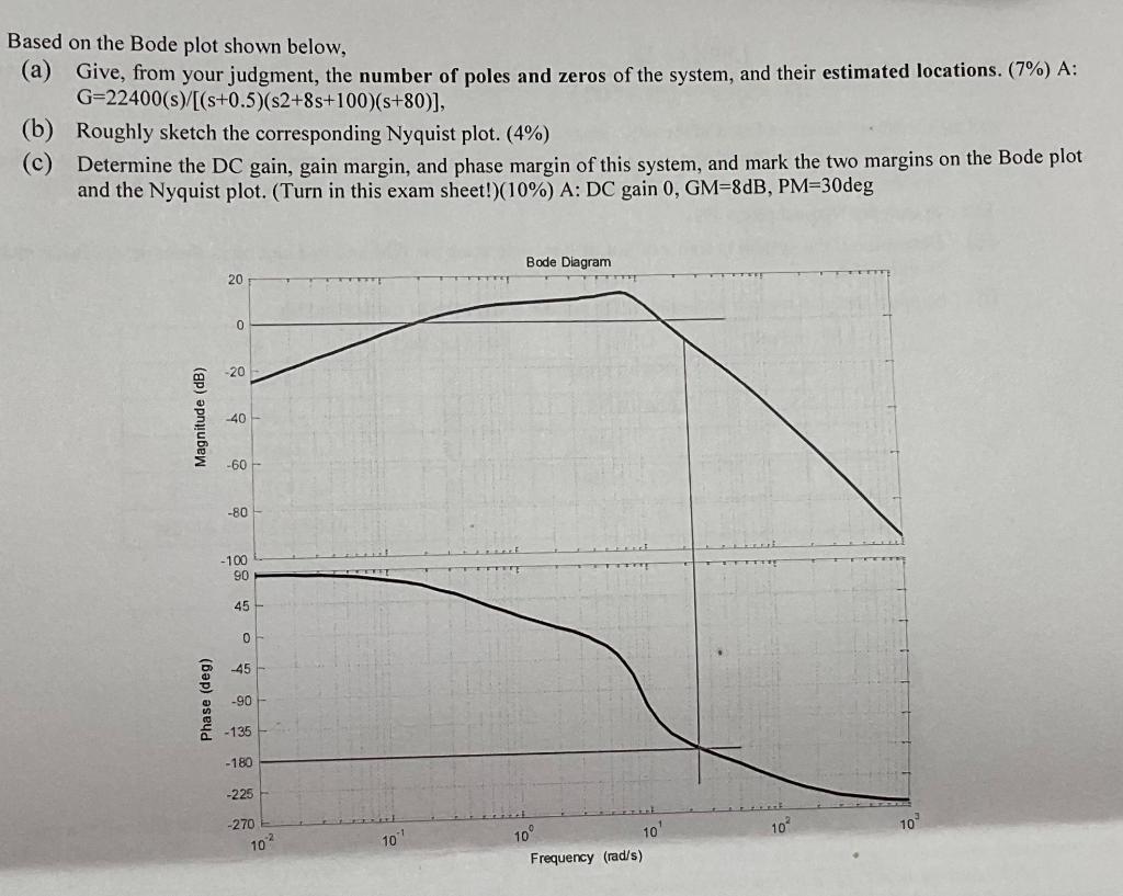 Solved Based on the Bode plot shown below, (a) Give, from | Chegg.com
