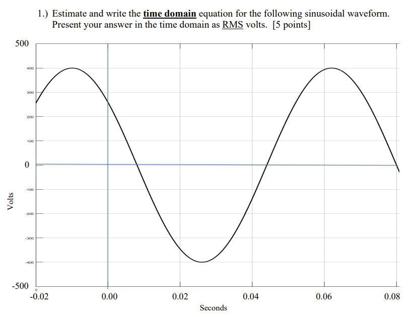 Solved 1.) Estimate and write the time domain equation for | Chegg.com