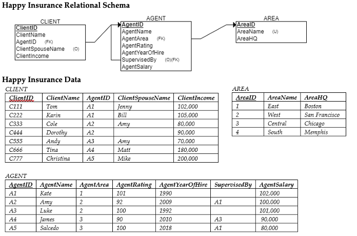 Solved A) Write an SQL query for the HAPPY INSURANCE | Chegg.com