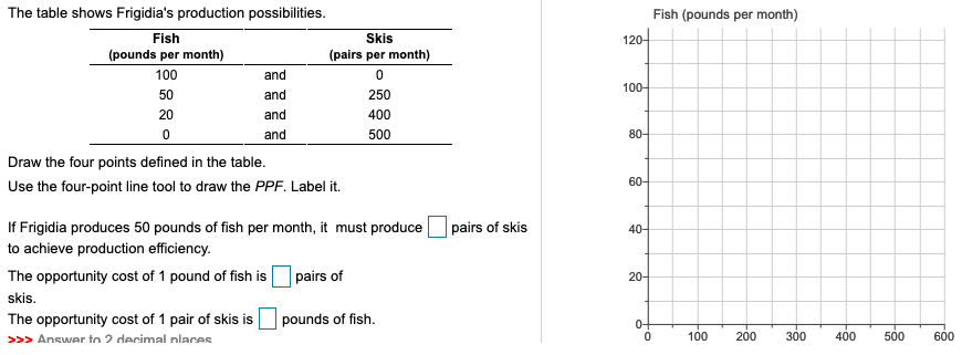 Solved The table shows Frigidia's production possibilities | Chegg.com