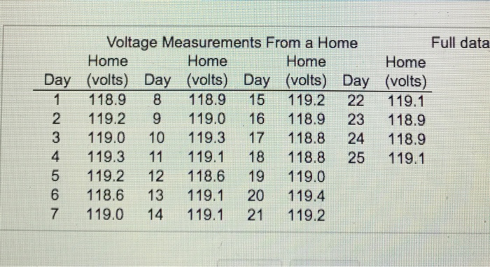 Solved Refer to the data set and use the 25 home voltage | Chegg.com