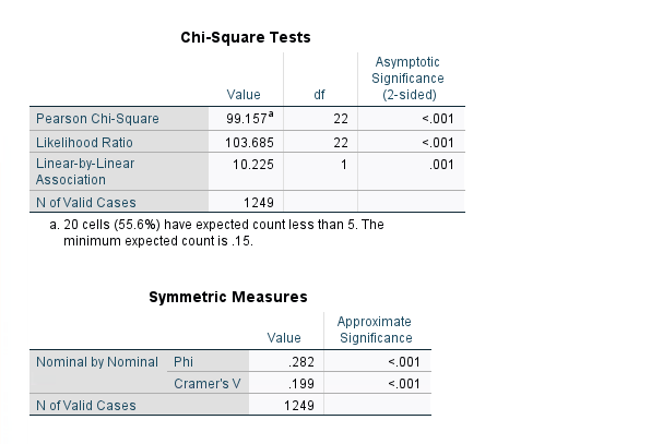 Solved What kind of relationship is Phi and Cramer's V? weak | Chegg.com