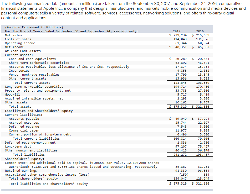 Solved The following summarized data (amounts in millions) | Chegg.com
