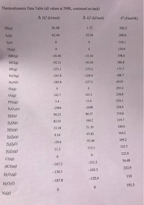 Solved 27. Find the table of thermodynamic values provided. | Chegg.com