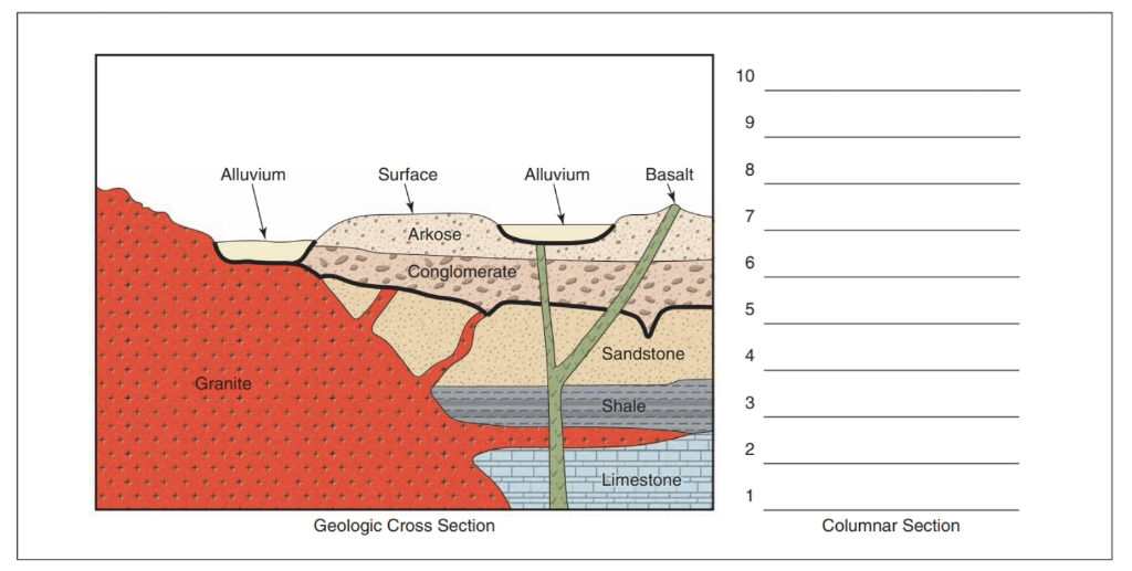 Solved Constructing a Columnar Section from a Geologic Cross | Chegg.com