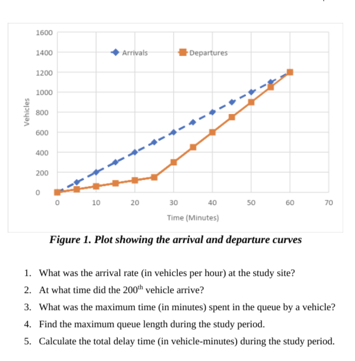 Solved Figure 1. Plot showing the arrival and departure | Chegg.com
