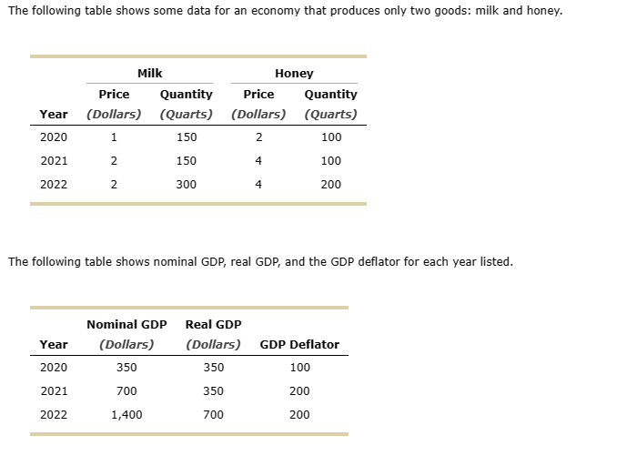 Solved The following table shows some data for an economy | Chegg.com