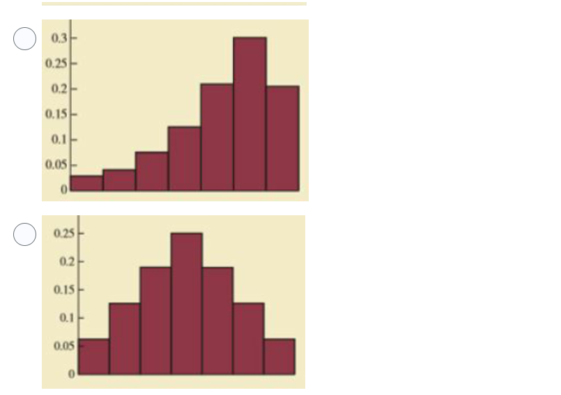 Solved Which of the following depicts a highly right-skewed | Chegg.com