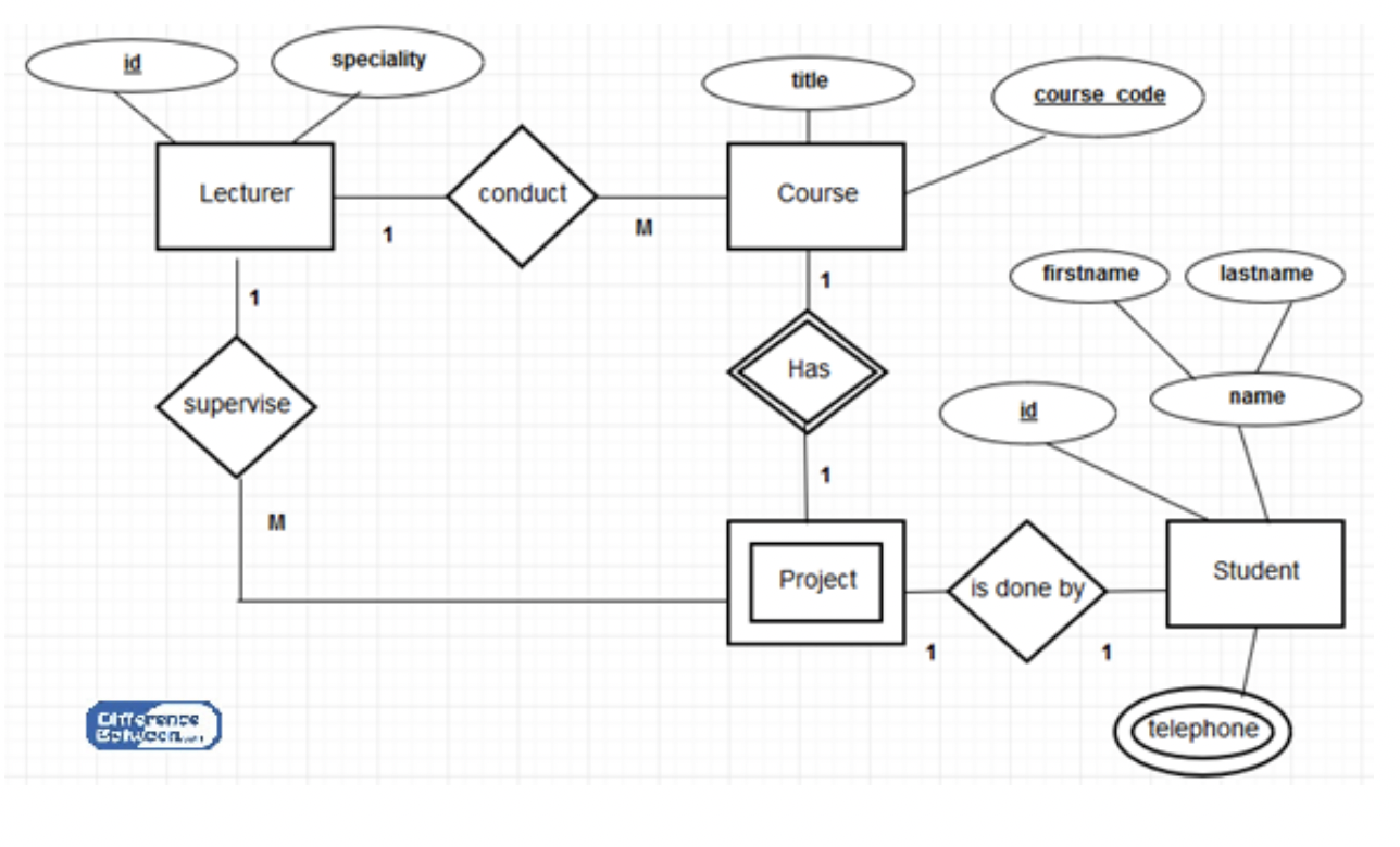 Solved Consider the example of a department at a college | Chegg.com