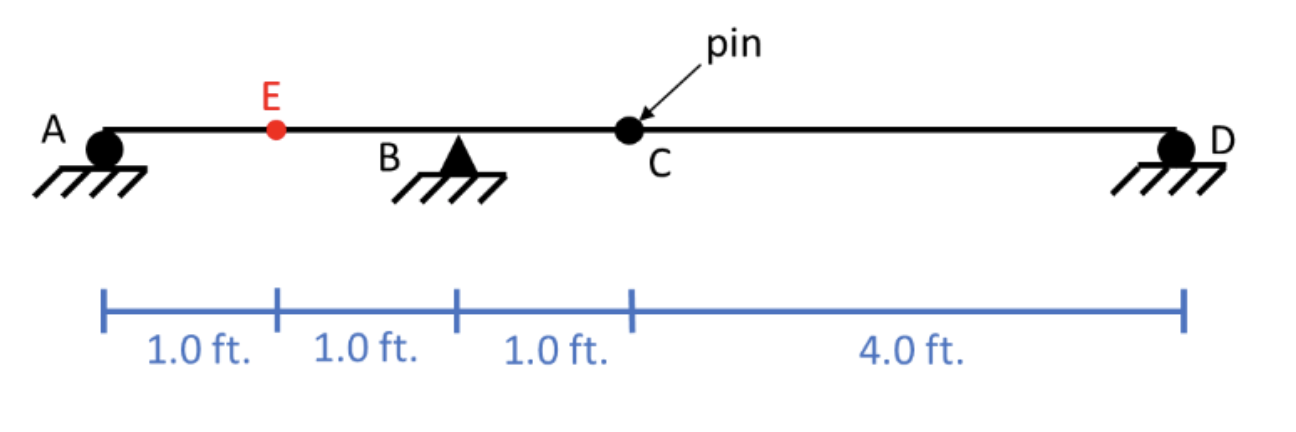 Solved Using the graphical method, draw the influence line | Chegg.com