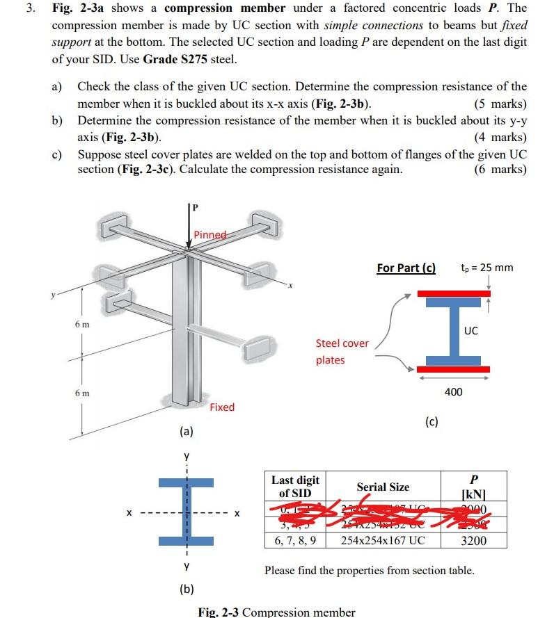 Solved 3. Fig. 2-3a shows a compression member under a | Chegg.com