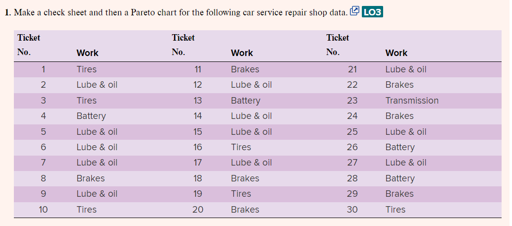Solved Make a check sheet and then a Pareto chart for the | Chegg.com