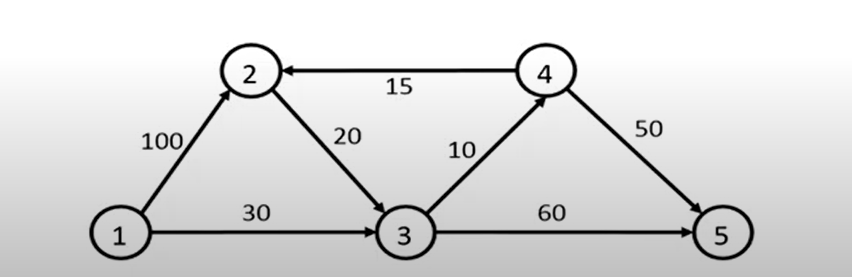 Solved The grid in the photo shows the distances of the | Chegg.com