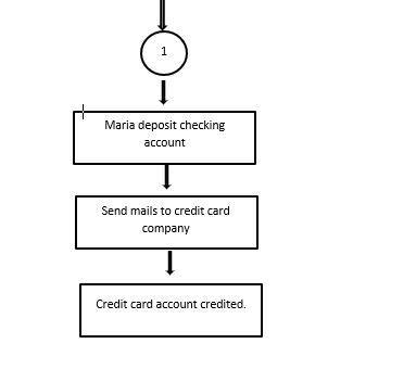 Answer:Maria deposit checking account Send mails to | Chegg.com