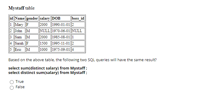 Solved Mystaff table id Name gender salary DOB boss_id 1. | Chegg.com