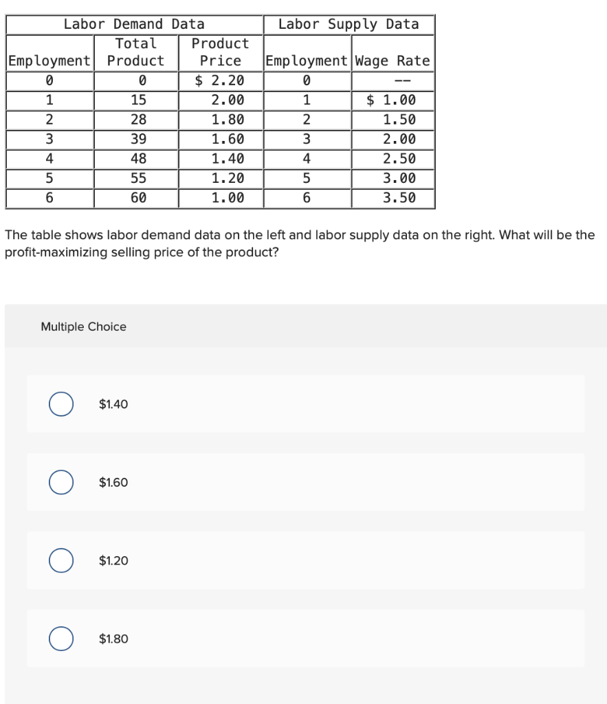 Solved Labor Supply Data Labor Demand Data Total Product | Chegg.com