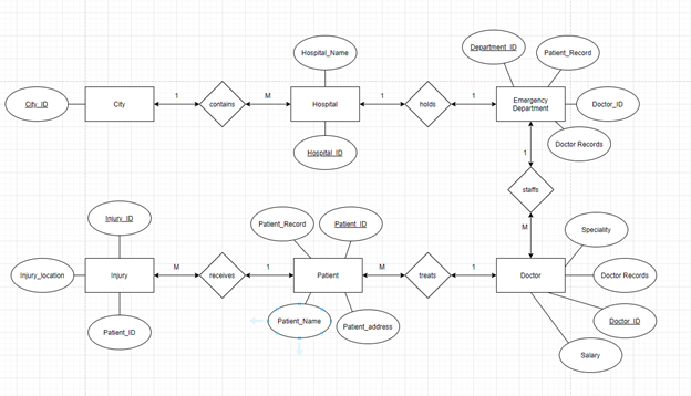 Solved What would it look like if we converted this ERD to a | Chegg.com