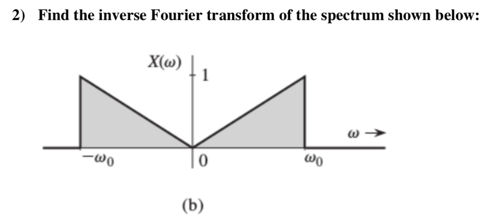Solved 2) Find the inverse Fourier transform of the spectrum | Chegg.com