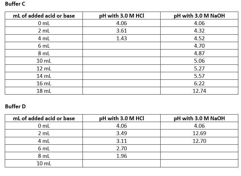 Solved 3. Compare the initial pH and the capacity of Buffers | Chegg.com