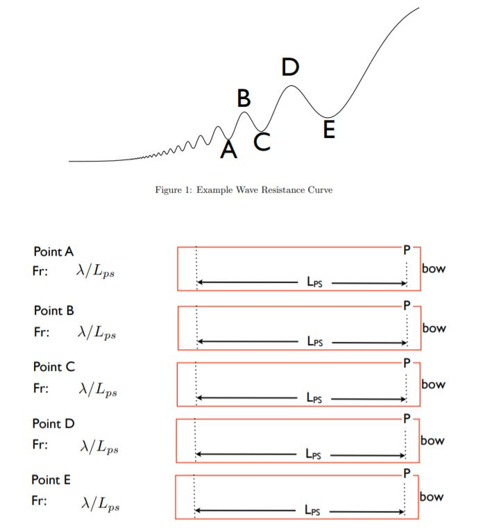А С mm Figure 1: Example Wave Resistance Curve Point | Chegg.com