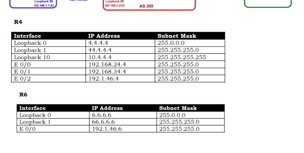 Configure a BGP neighbor relationship between Router | Chegg.com