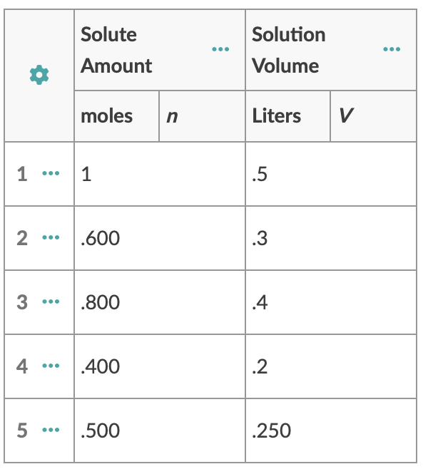 Solved Display Curve Fit Uncertainties Solute Amount Curve: | Chegg.com