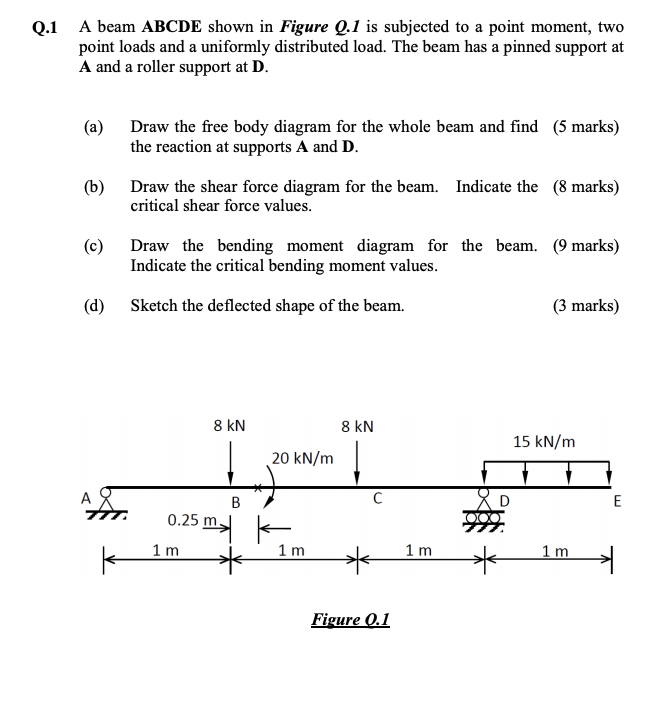 Solved Q.1 A beam ABCDE shown in Figure Q.1 is subjected to | Chegg.com