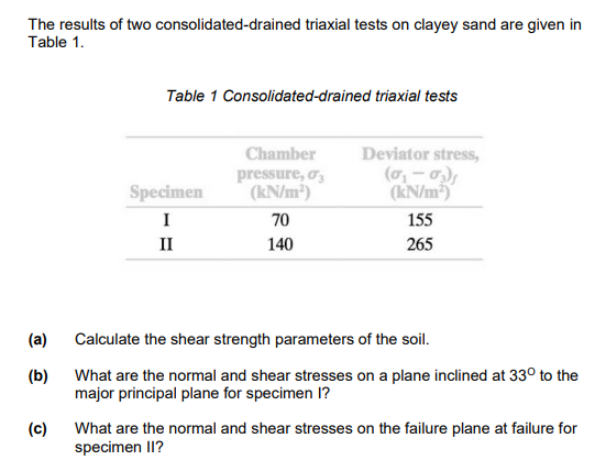 Solved The results of two consolidated-drained triaxial | Chegg.com