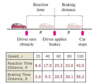 Reaction time Braking distance R R B В Driver sees | Chegg.com