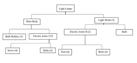 Solved Inspect the following product structure tree and come | Chegg.com