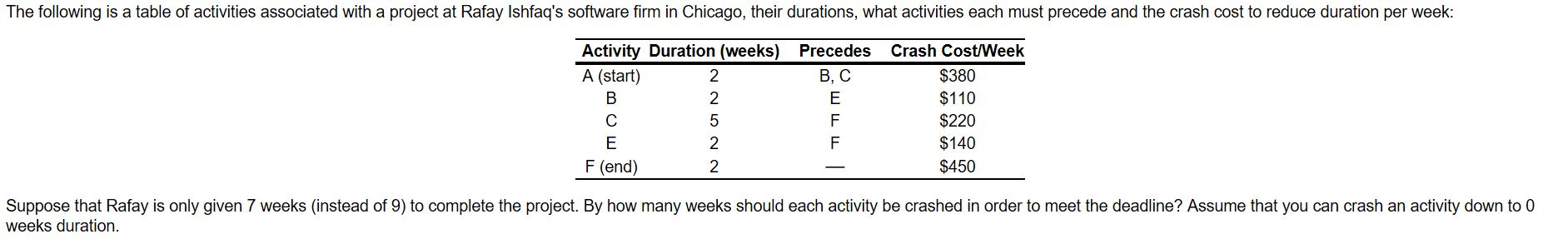 Solved The following is a table of activities associated | Chegg.com