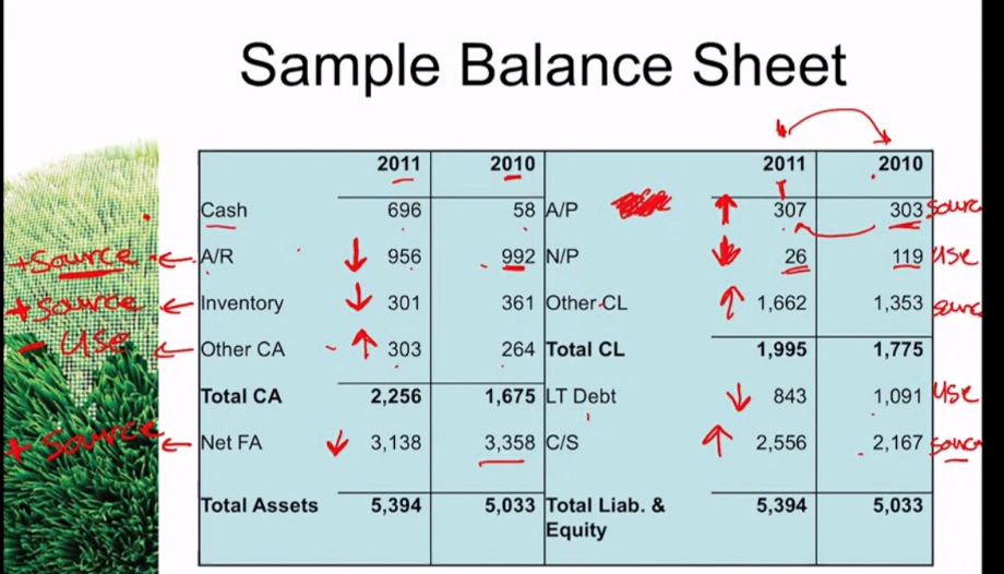 Solved See the balance sheet below and answer if it is a use | Chegg.com