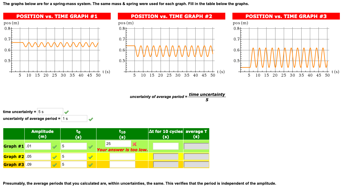 The graphs below are for a spring-mass system. The | Chegg.com