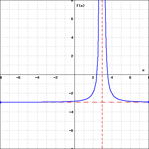 Solved (a) lim𝑥→3^− 𝑓(𝑥)= b) lim𝑥→3^+ 𝑓(𝑥)= (c) | Chegg.com