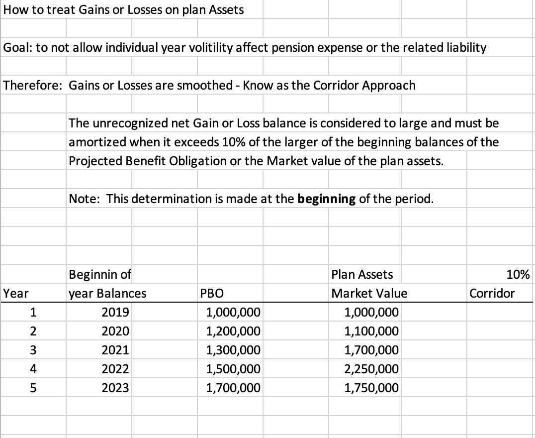 Solved How to treat Gains or Losses on plan Assets Goal: to | Chegg.com