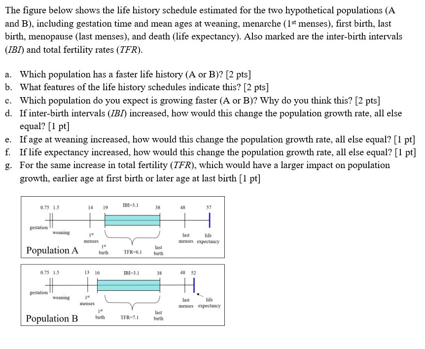 The figure below shows the life history schedule | Chegg.com