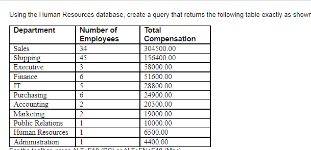 Solved Using the Human Resources database, create a query | Chegg.com